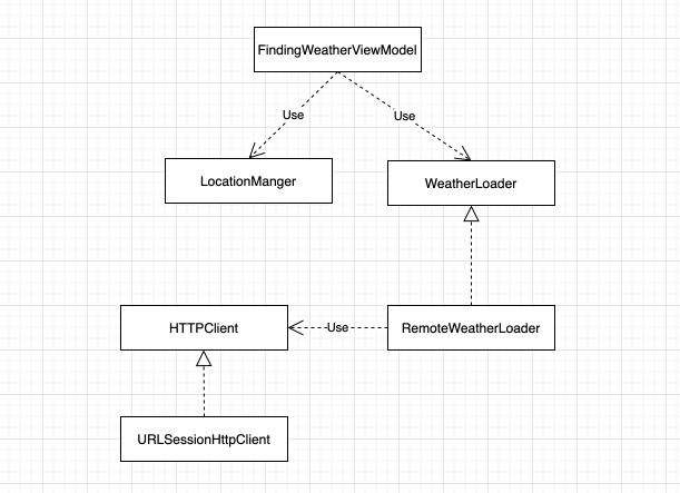 A Weather App Used MVVM With Colusre Binging a-weather-app-used-mvvm-with-colusre-binging