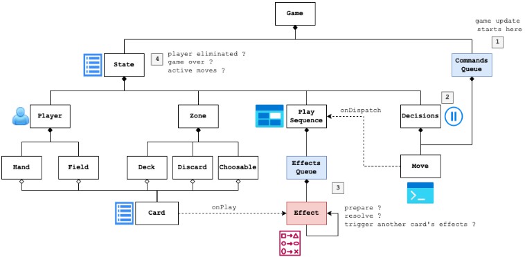 Prototyping turn based card game