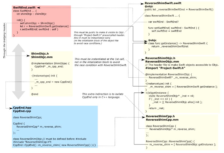 A Tiny Sample Project To Show The Two Way Communication Between One Swift Object