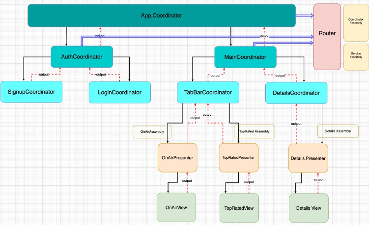 MVP + Coordinator example app with Swinject