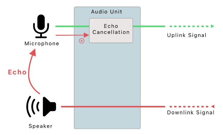 Automatic Echo Cancellation done via VoiceProcessingIO audio unit
